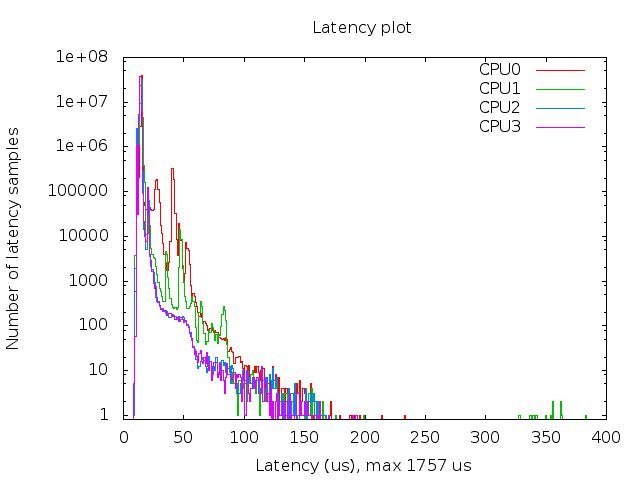 So wird ein Raspberry Pi echtzeitfähig || Bild 3 / 4