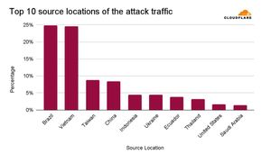 7,3 Terabit pro Sekunde: Die bislang größte aufgezeichnete DDoS-Attacke ...