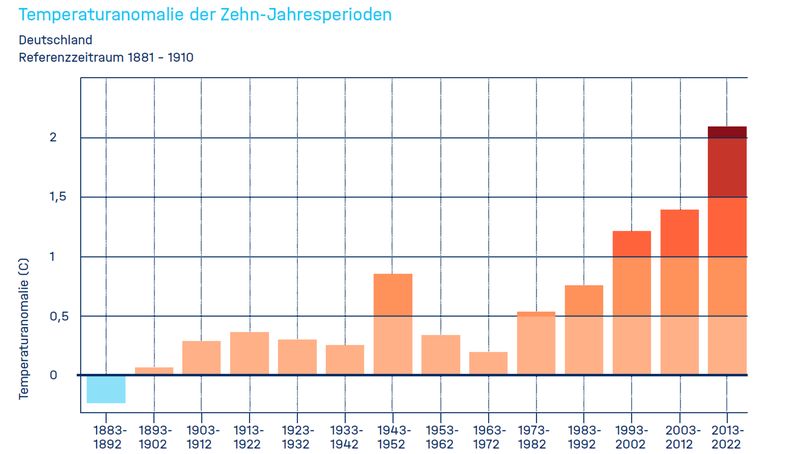 Der Klimawandel in 25 Fakten || Bild 15 / 28