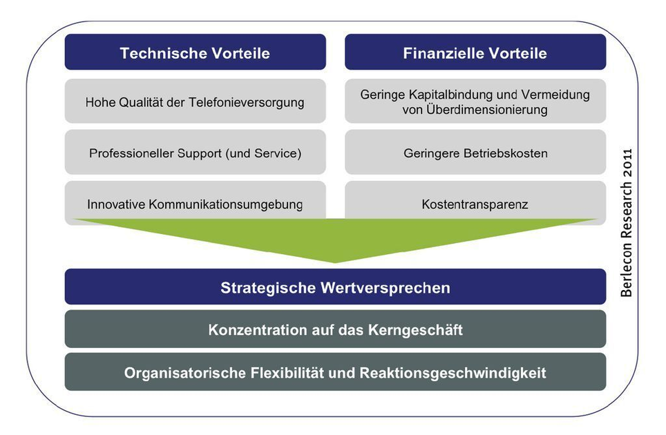 Communication as a Service (CaaS) – Cloud-Lösung mit Potenzial