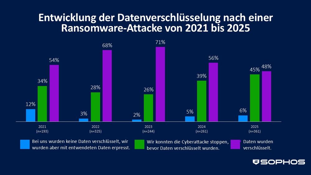Ransomware im Handel: Steigende Forderungen und IT-Teams am Limit