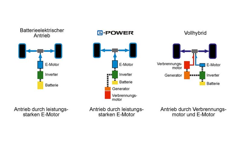 Nissan E-Power: Einzigartiger Hybridantrieb || Bild 3 / 5