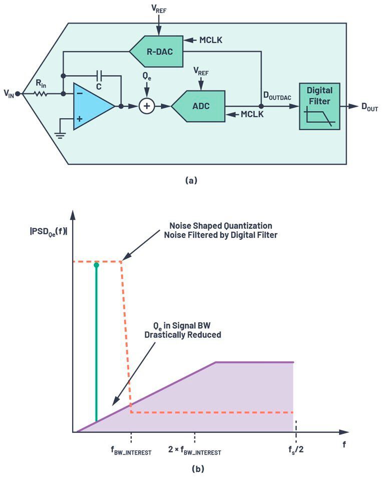 CTSD architecture explained for signal chain designers
