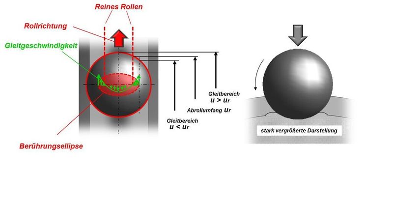 Reibung und ihr Einfluss auf Funktion und Lebensdauer von ...