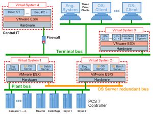 Best Practices for Virtualization in Process Automation || Picture 2 / 4