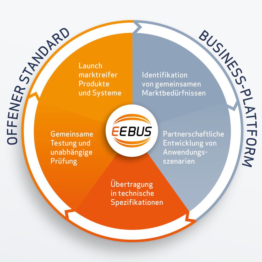 Der EEBus: Wie Interoperabilität im Internet of Things funktioniert ...