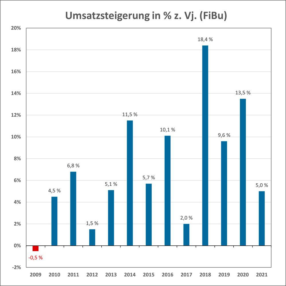 Umsatzzahlen von und für Systemhäuser