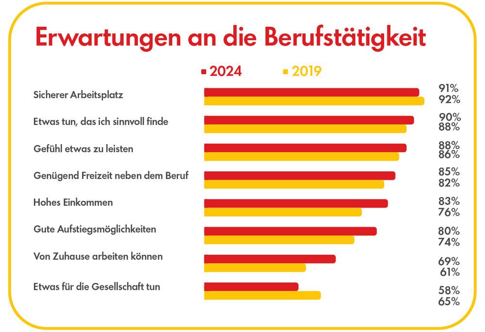 Jung, belastbar und optimistisch: Die Arbeitswelt aus Sicht der jungen ...