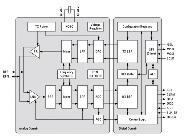 Per Einchip-Transceiver und Sub-GHz-Band ins Internet der Dinge