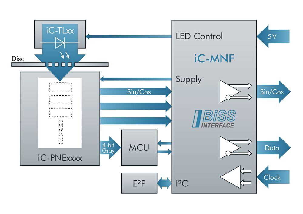 Optische Nonius-Abtaster: 25-Bit-Feedback mit iC-Haus