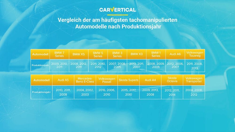 Spezialdatenbank ermittelt BMW als am häufigsten manipulierte Automarke ...