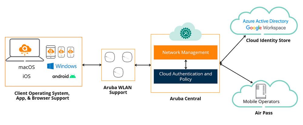 Aruba Networks für verteilte Datacenter