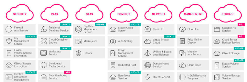 Open Telekom Cloud mit neuem Release