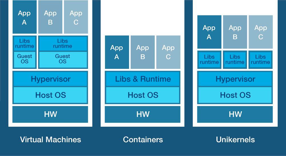 Was ist der Unterschied zwischen Unikernel und Betriebssystem?