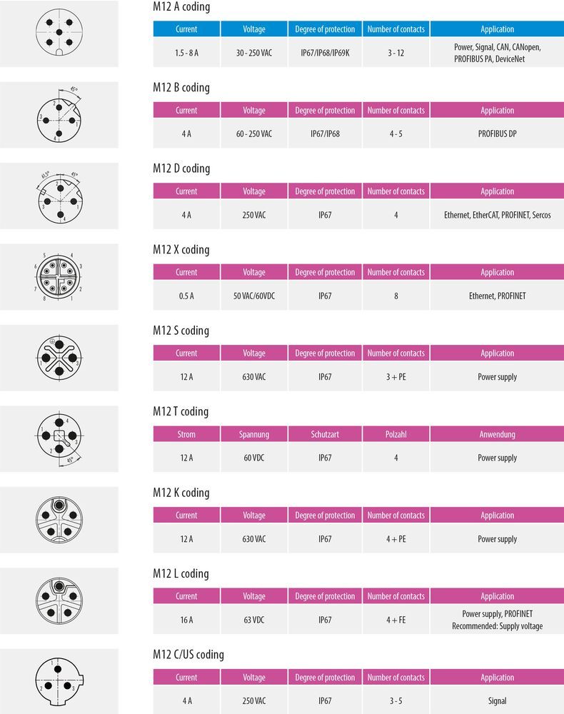 M12-Steckverbinder: Die perfekte Lösung für das IIoT