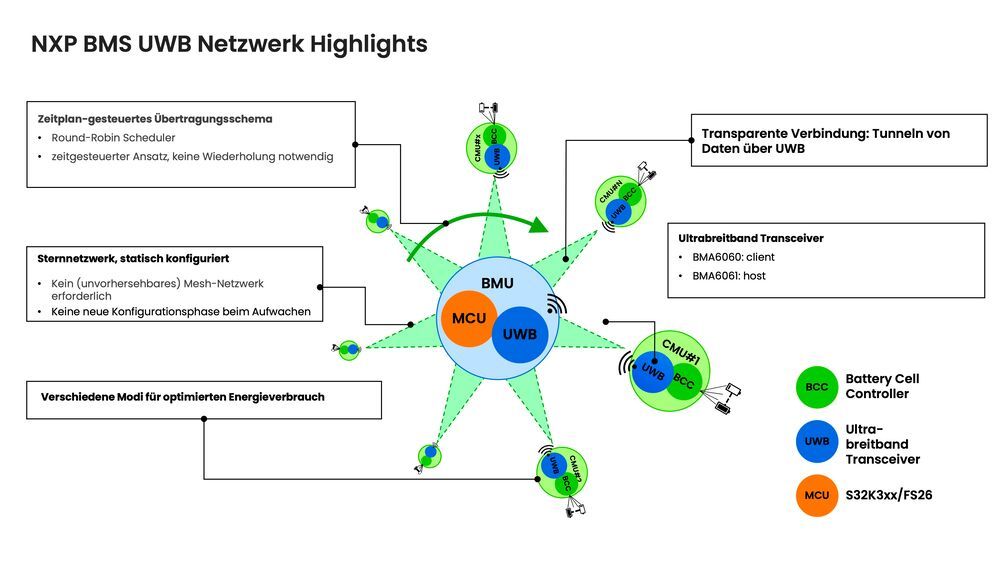 Batteriemanagementsysteme auf UWB-Basis: Drahtlostechnologie neu gedacht