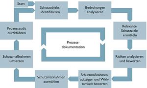 Bedrohungsanalyse in Produktionsnetzwerken || Bild 1 / 4