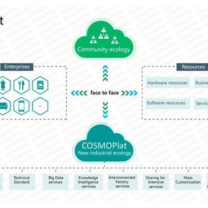 Haier COSMOPlat: Integrated Industry to the max