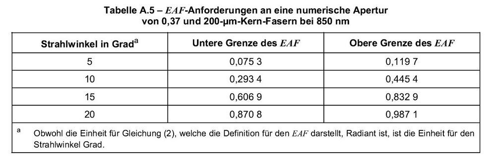 Was ist Encircled Flux?
