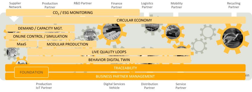 Die Automobilindustrie auf dem Weg in die digitale Zukunft