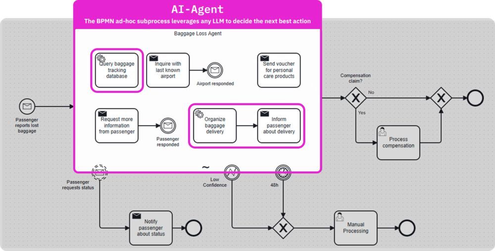 „Camunda 8.7“ integriert Orchestrierung von KI-Agenten