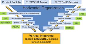 Wie ein Broadline-Distributor Spezialist für Embedded-Systeme wird ...