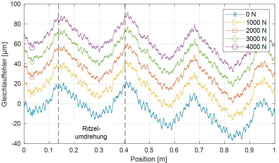 Präzisere Zahnstange-Ritzel-Antriebe durch lernende Fehlerkompensation
