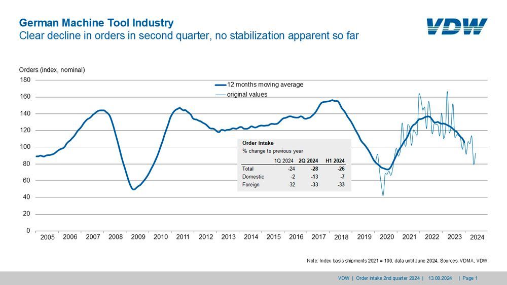 German Machine Tool Industry Faces Lowest Order Volume since 2020