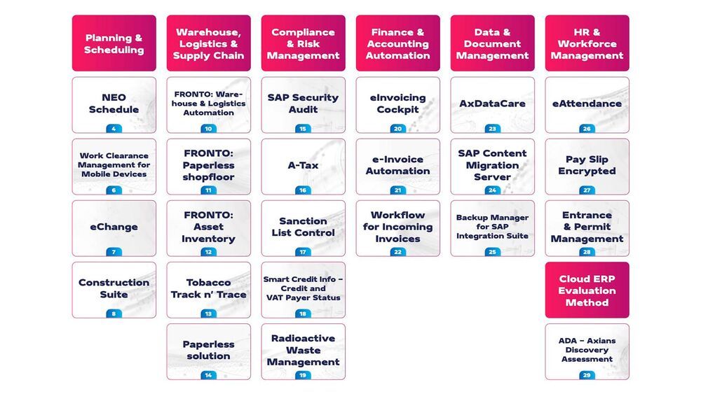 Axians zeigt 24 SAP-Add-ons für KRITIS-Compliance