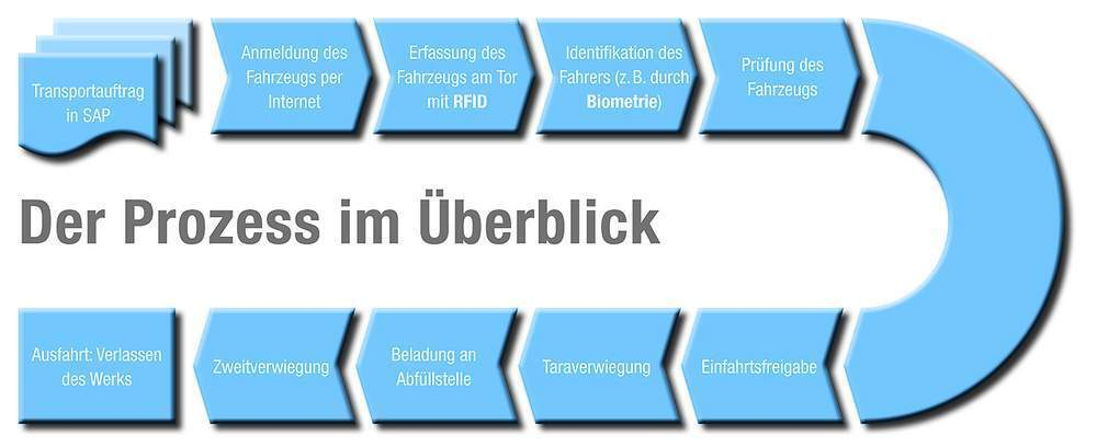 Automatisierte Logistik für komplexe Abläufe und Prozesse