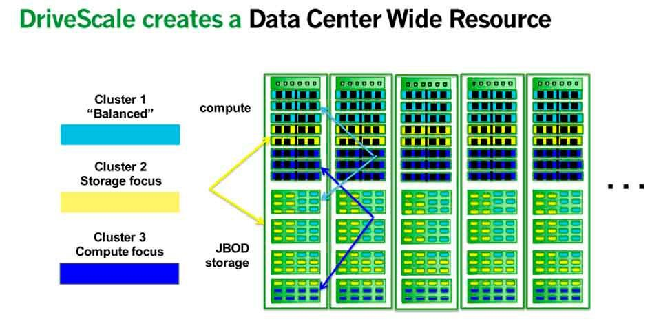 DriveScale komponiert 10.000 Knoten zu beliebig leistungsfähigen ...