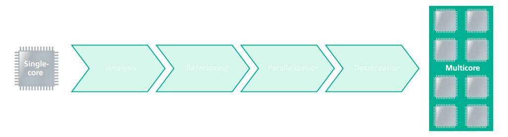 In vier Schritten Embedded-Software auf Multicore-Systeme portieren