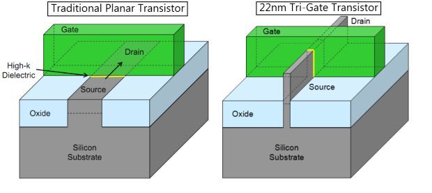Fünf Dinge, die man über Intels 3-D-Tri-Gate-Transistor wissen sollte