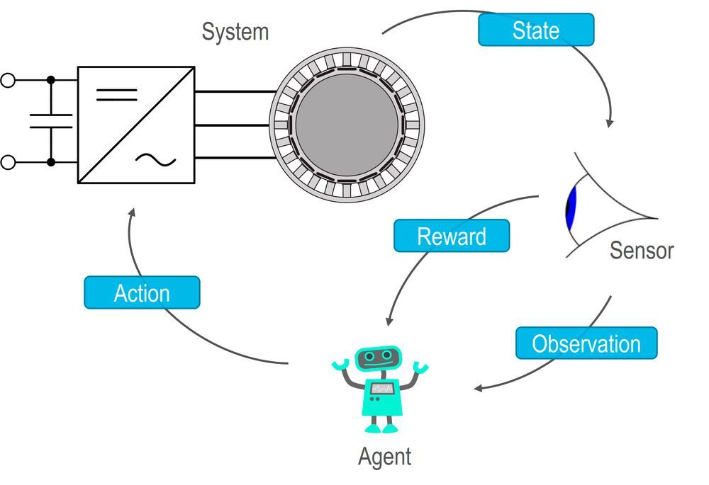 Learning control algorithms for power electronic systems: from zero to ...