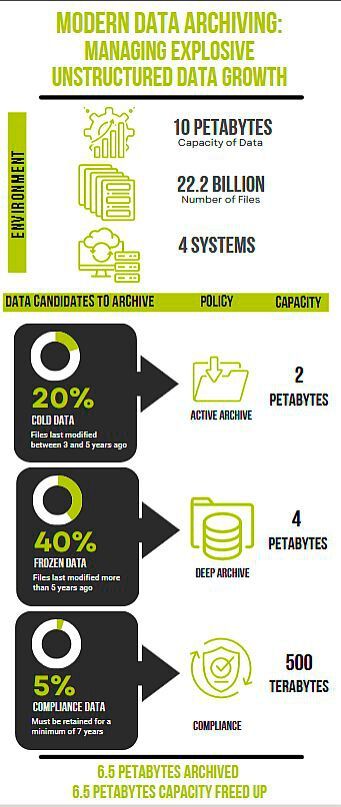 Datadobi spendiert StorageMAP 7.1 höhere Skalierbarkeit und Leistung ...