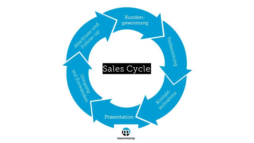 Vertrieb – Strategien, Prozesse und Trends aus B2B und B2C