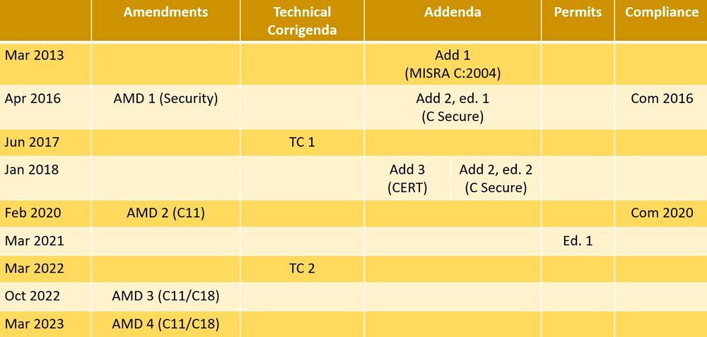 Zwei Amendments Zu Misra C 2012 Münden In Misra C 2023 Bild 1 3