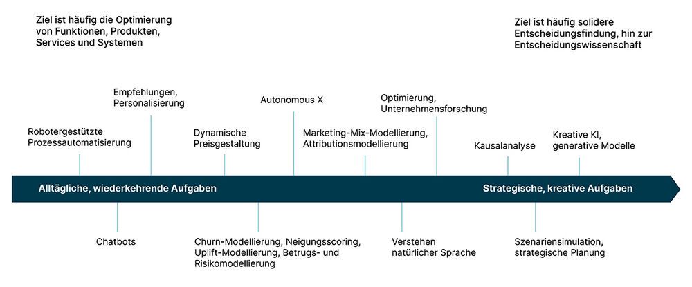 Voraussetzungen für erfolgreiche KI-Initiativen in Unternehmen