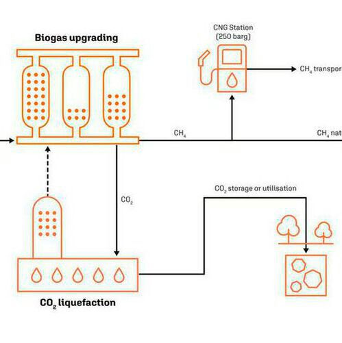 Developing the CH4 and CO2 Full Value Solution