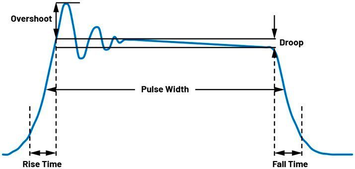 How minimizing pulse droop in GaN power amplifiers improves radar range
