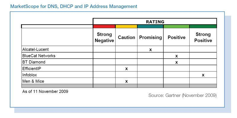 Infoblox bietet ein Grid für das IP-Adress-Management