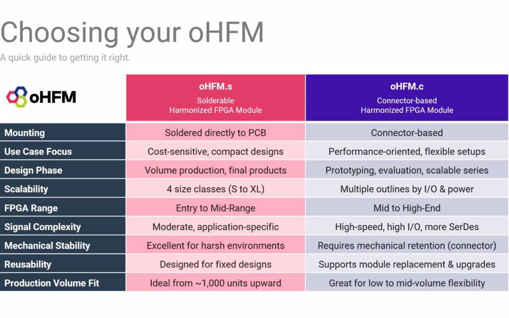 SGET veröffentlicht oHFM als offenen Standard für FPGA-Module