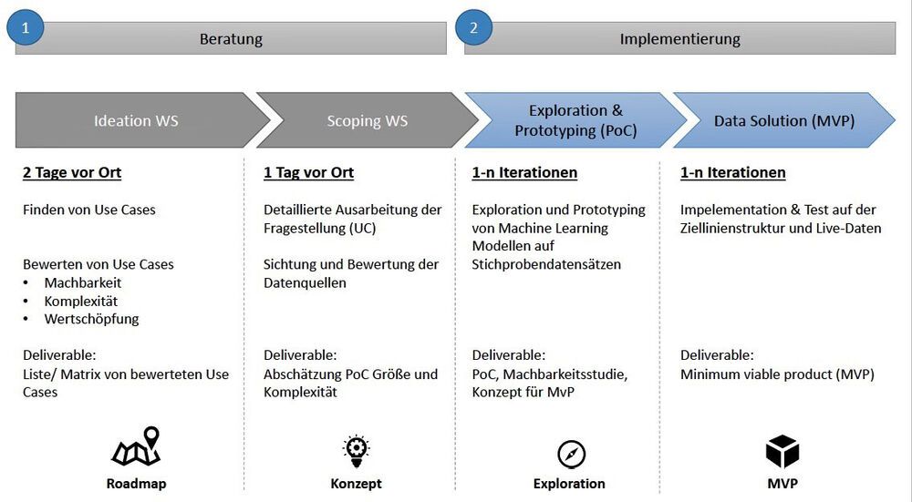 In fünf Schritten zur eigenen KI-Anwendung