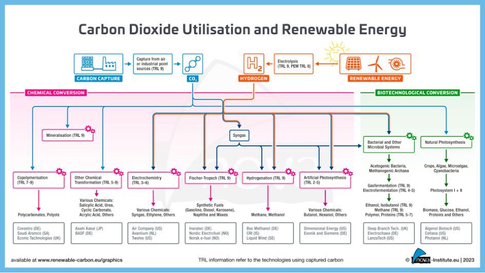 The Rise Of Co2 As A Renewable Carbon Feedstock
