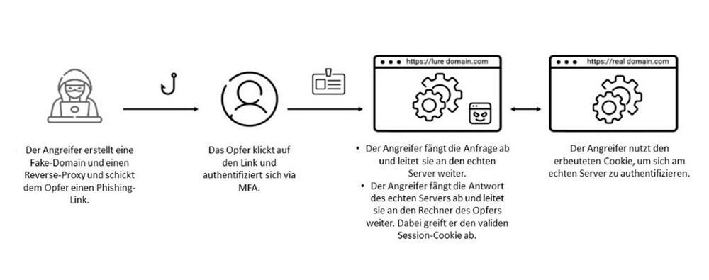 EvilProxy-Attacken hebeln MFA aus