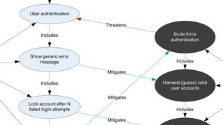 Security by Design Principles des OWASP