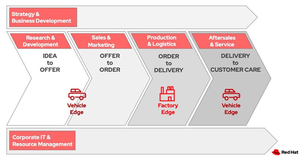 Edge Computing prägt die Automotive-Zukunft