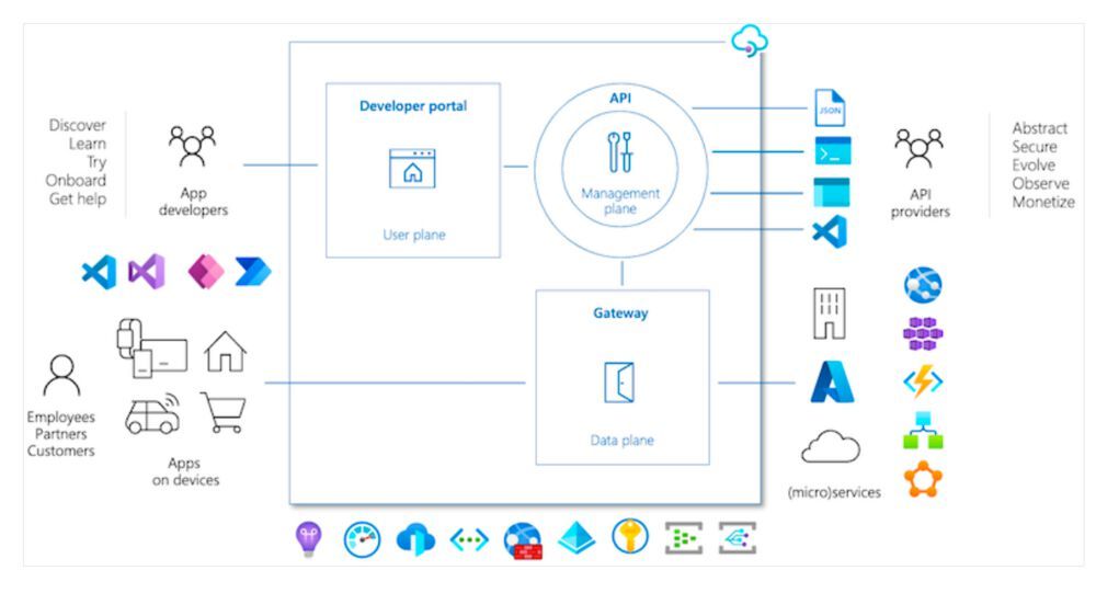 Backend-API mit Azure API Management