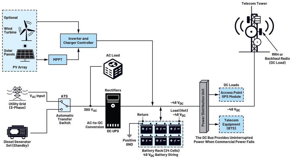 Building a better – 48 V DC power supply for 5G and next-generation ...