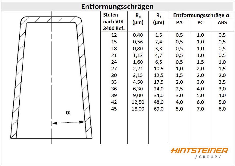 Spritzgussteile richtig konstruieren || Bild 1 / 16